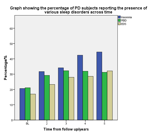 Progression of sleep disorders spectrum in Parkinson’s Disease: A 5 year clinical longitudinal ...